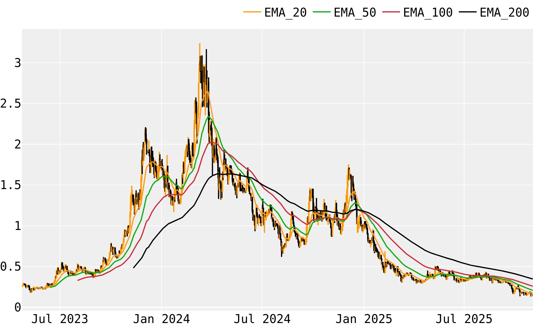 Nakamoto Games NAKA Экспоненциальные скользящие средние