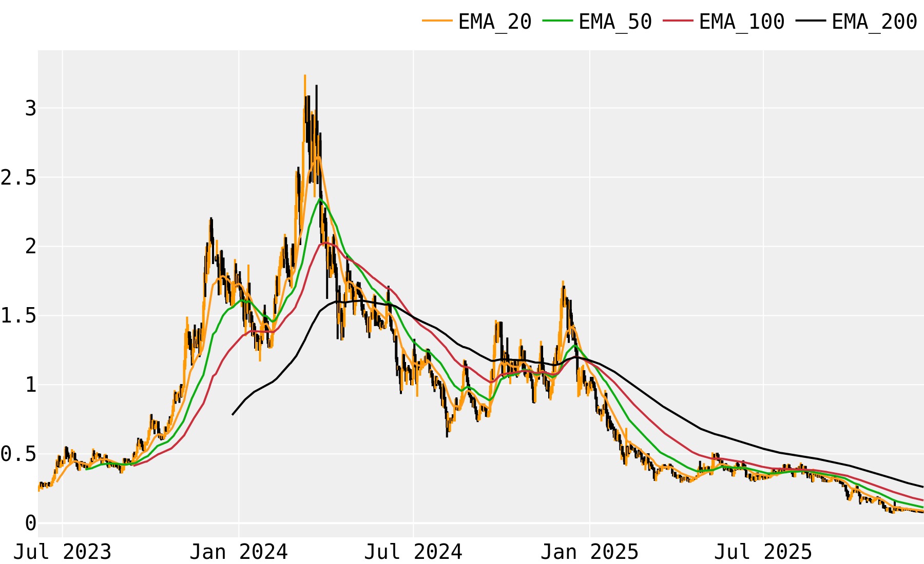 Nakamoto Games NAKA Exponential moving averages