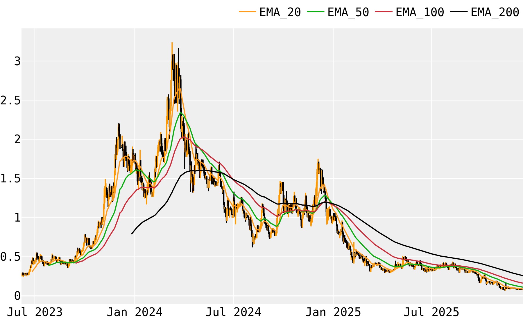 Medias móviles exponenciales de Nakamoto Games