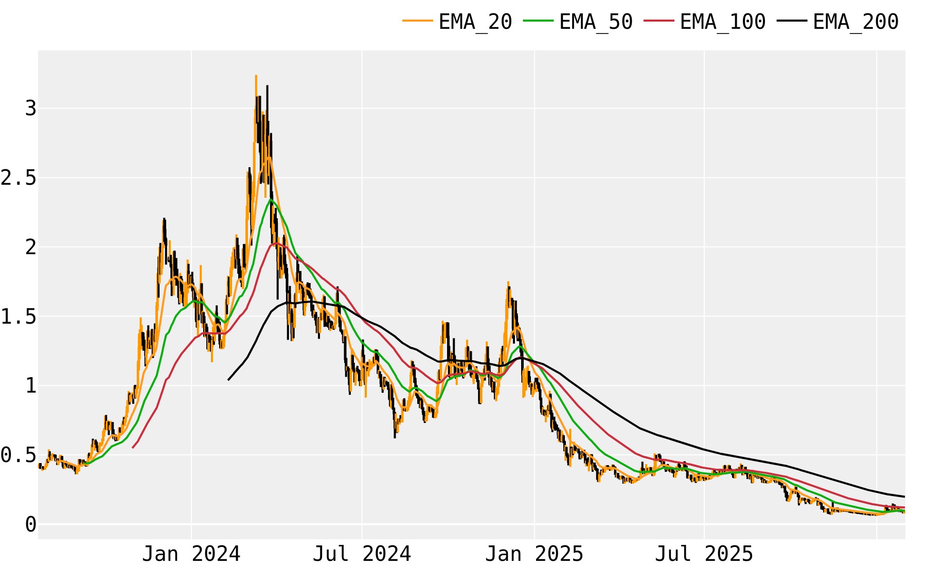 Nakamoto Games Üstel Hareketli Ortalamaları