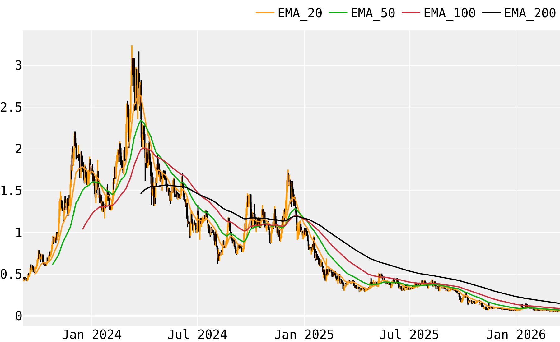 Nakamoto Games Üstel Hareketli Ortalamaları