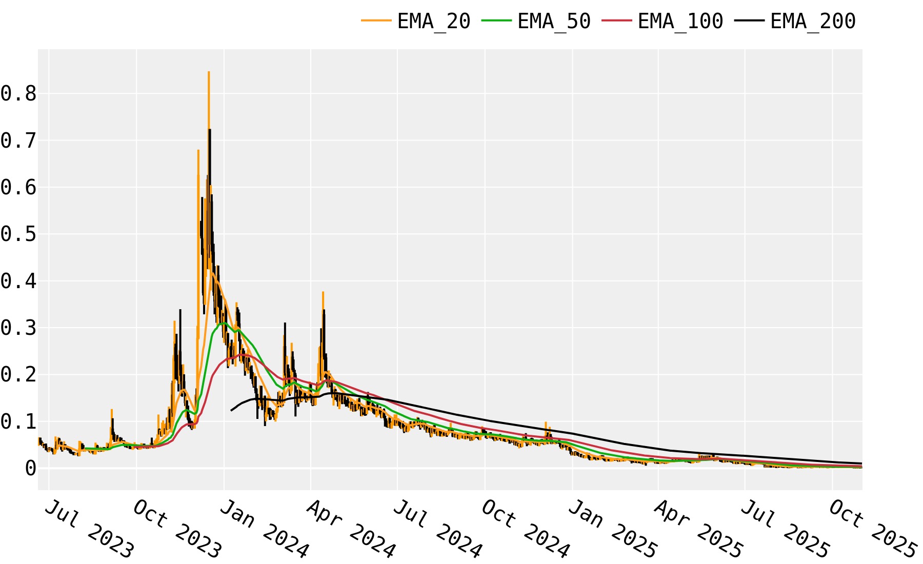 NALS NALS Exponential moving averages