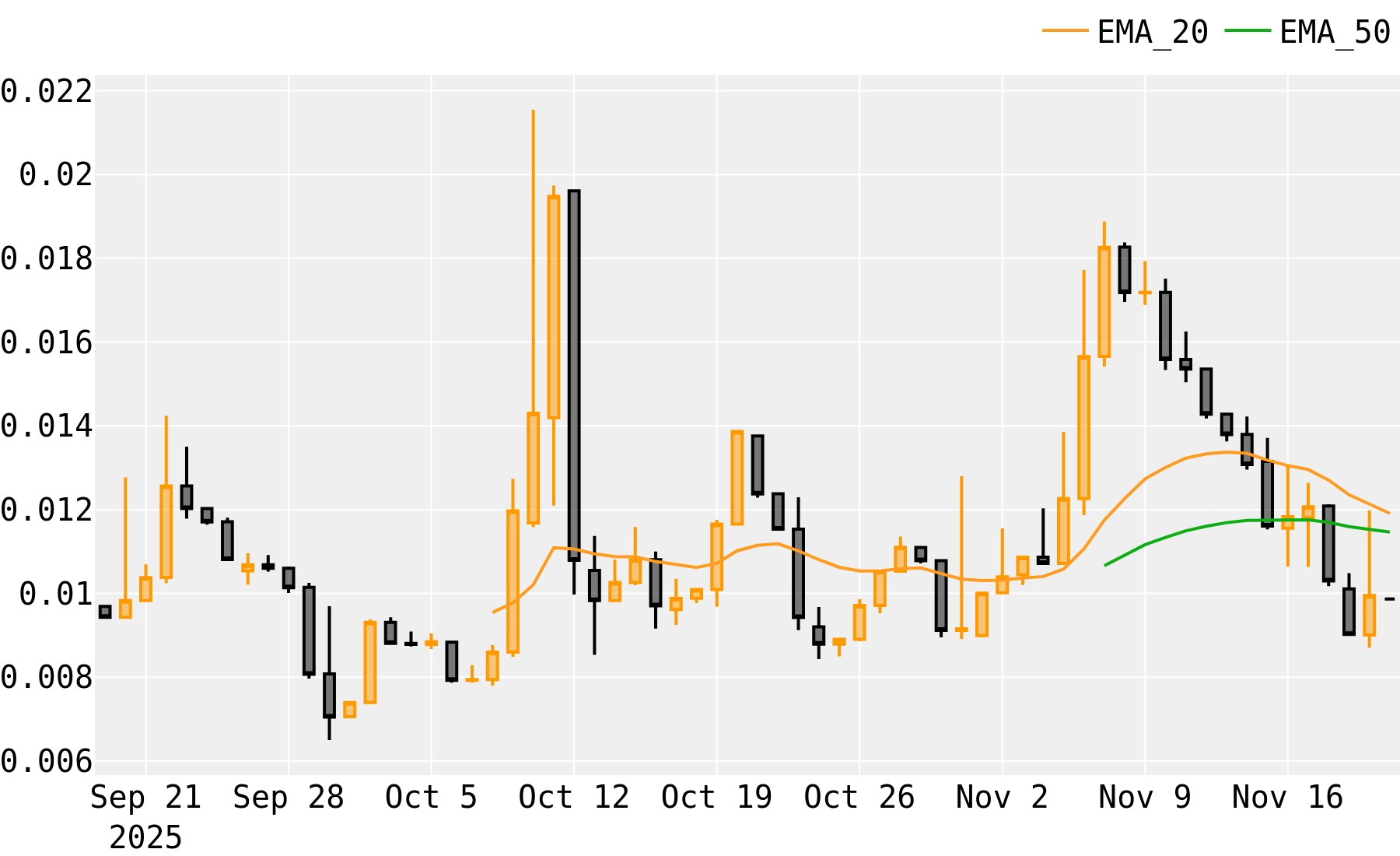 Namada NAM Exponential moving averages