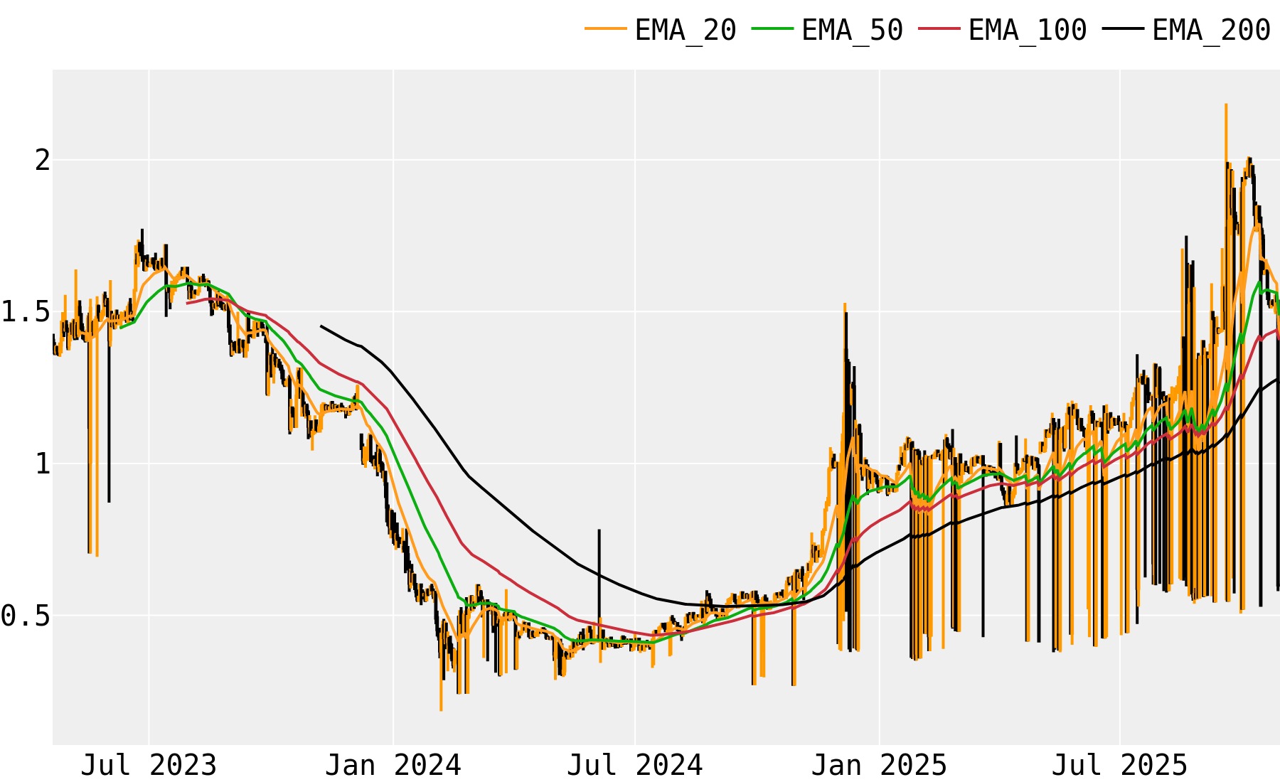 Namecoin NMC Экспоненциальные скользящие средние