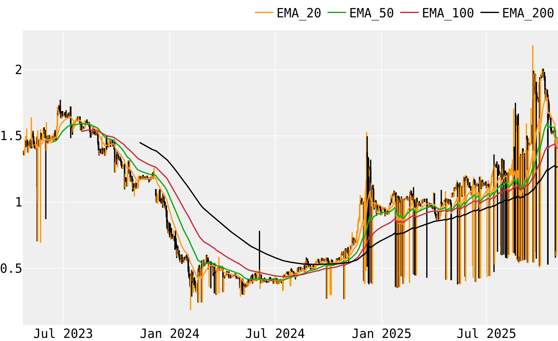 Namecoin Exponentiell gleitende Durchschnitte