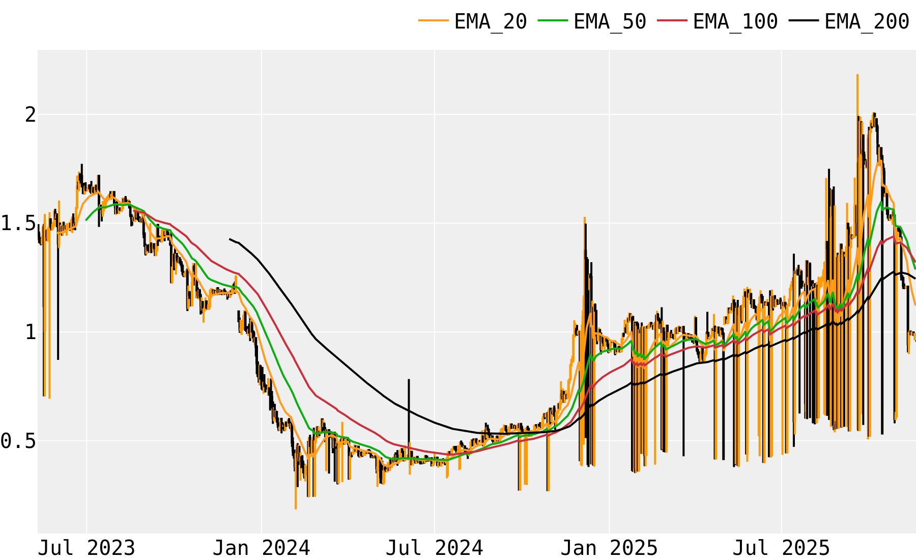 Namecoin NMC Exponential moving averages