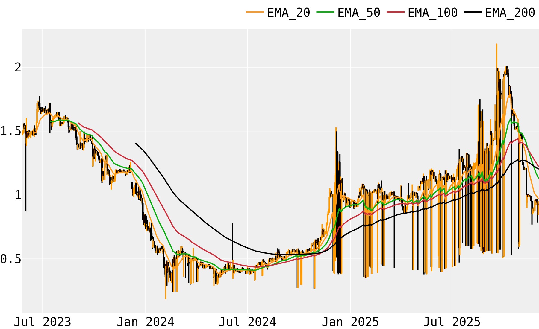 Namecoin NMC Exponential moving averages