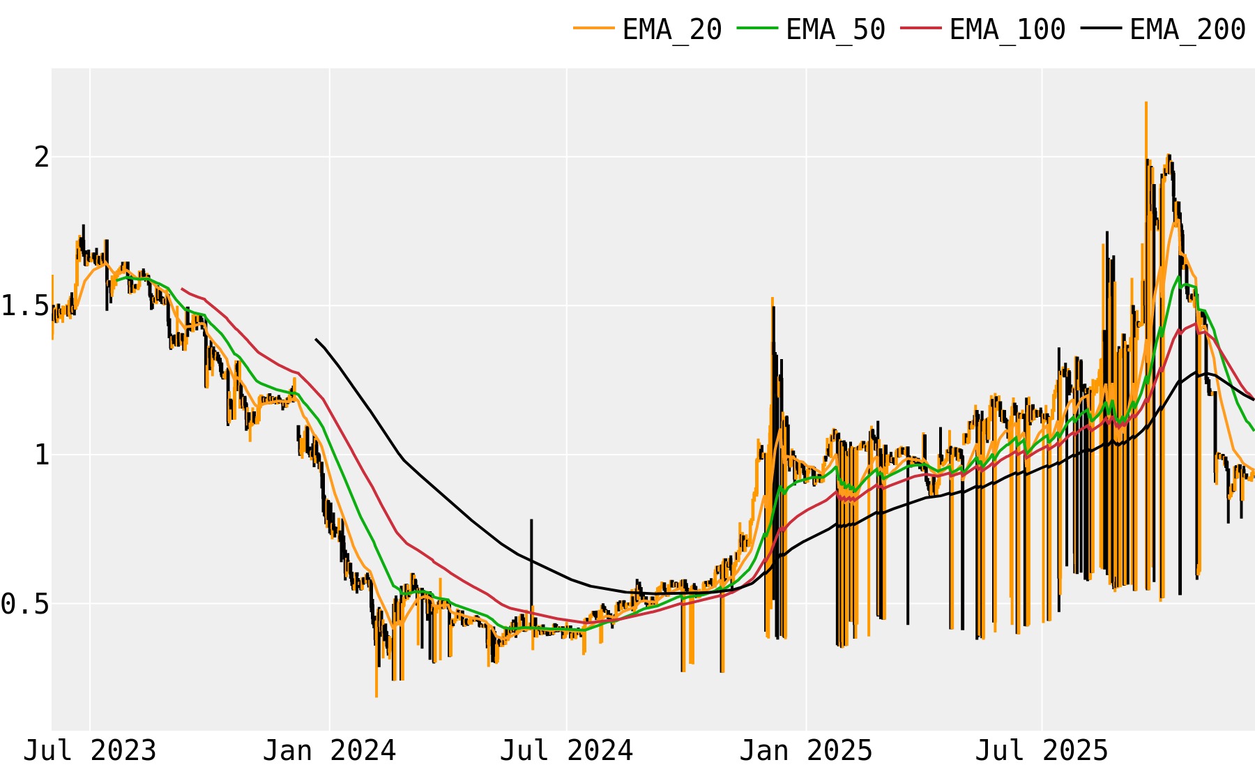 Namecoin NMC Exponential moving averages