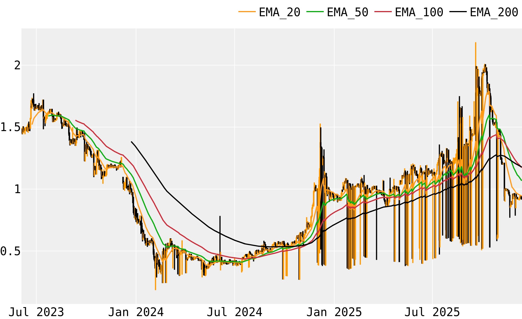 Namecoin NMC Exponential moving averages