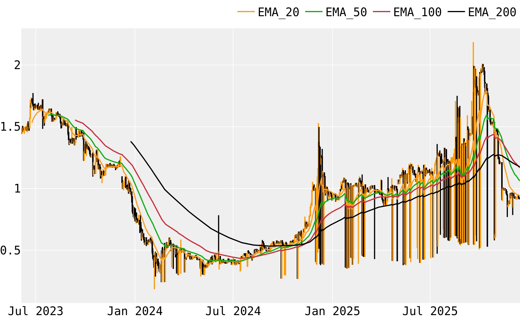 Namecoin NMC Экспоненциальные скользящие средние