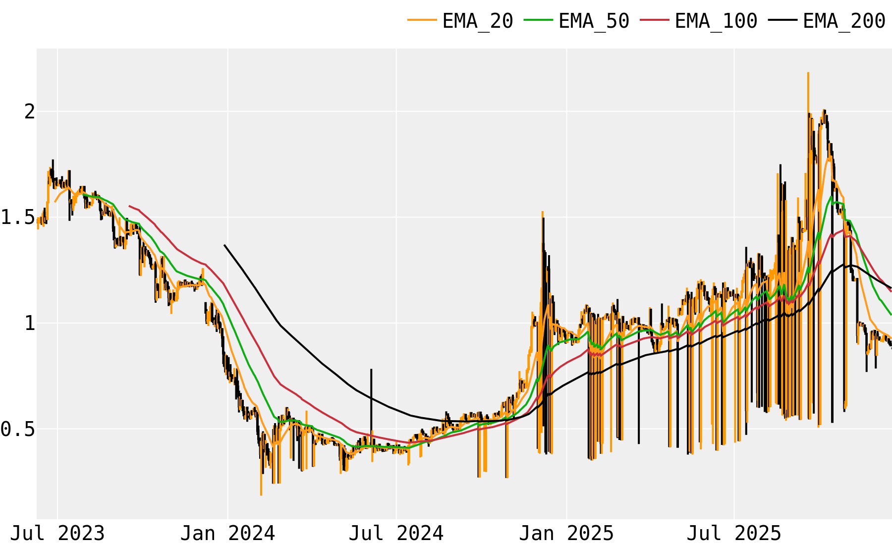 Namecoin Üstel Hareketli Ortalamaları