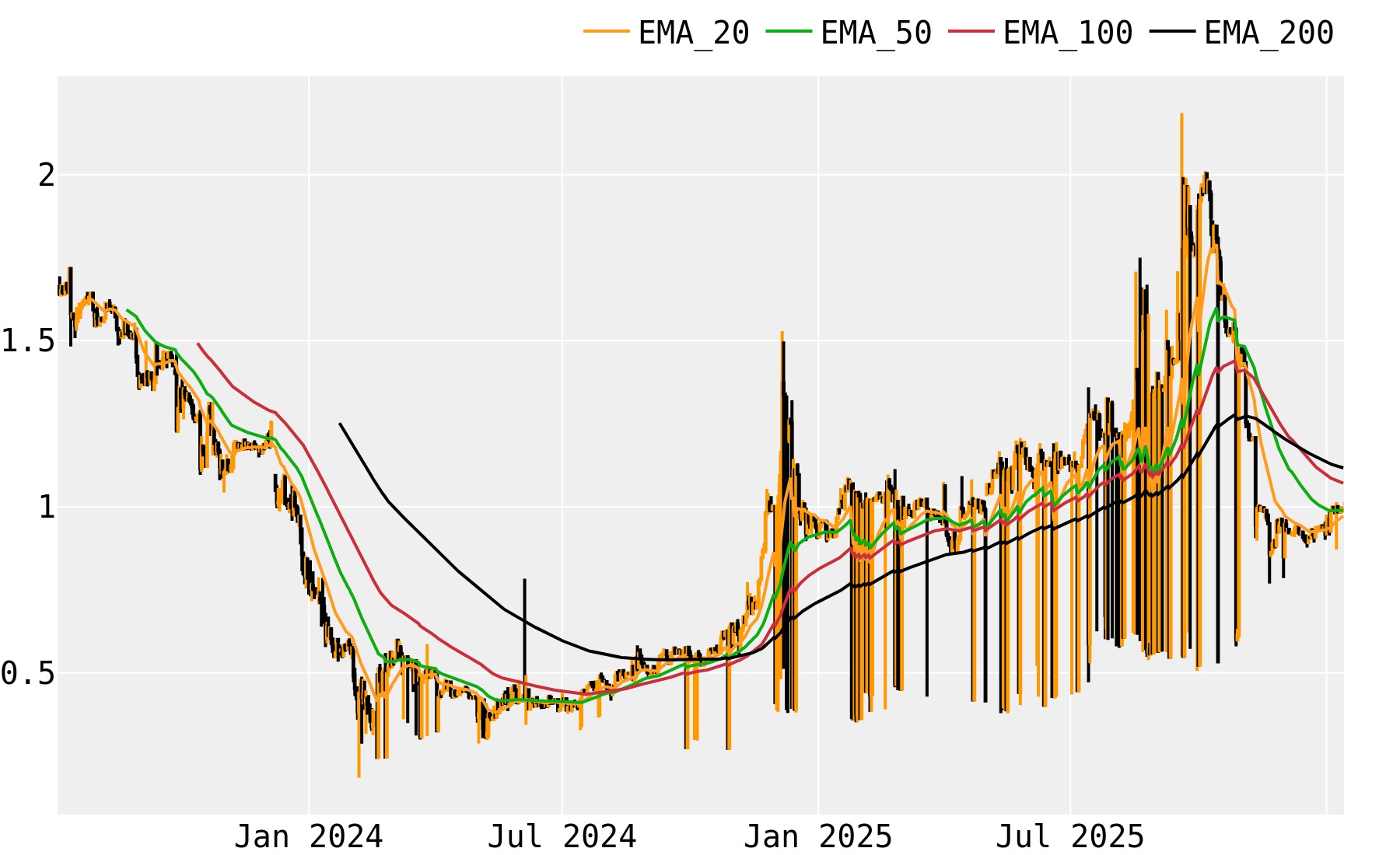 Medias móviles exponenciales de Namecoin