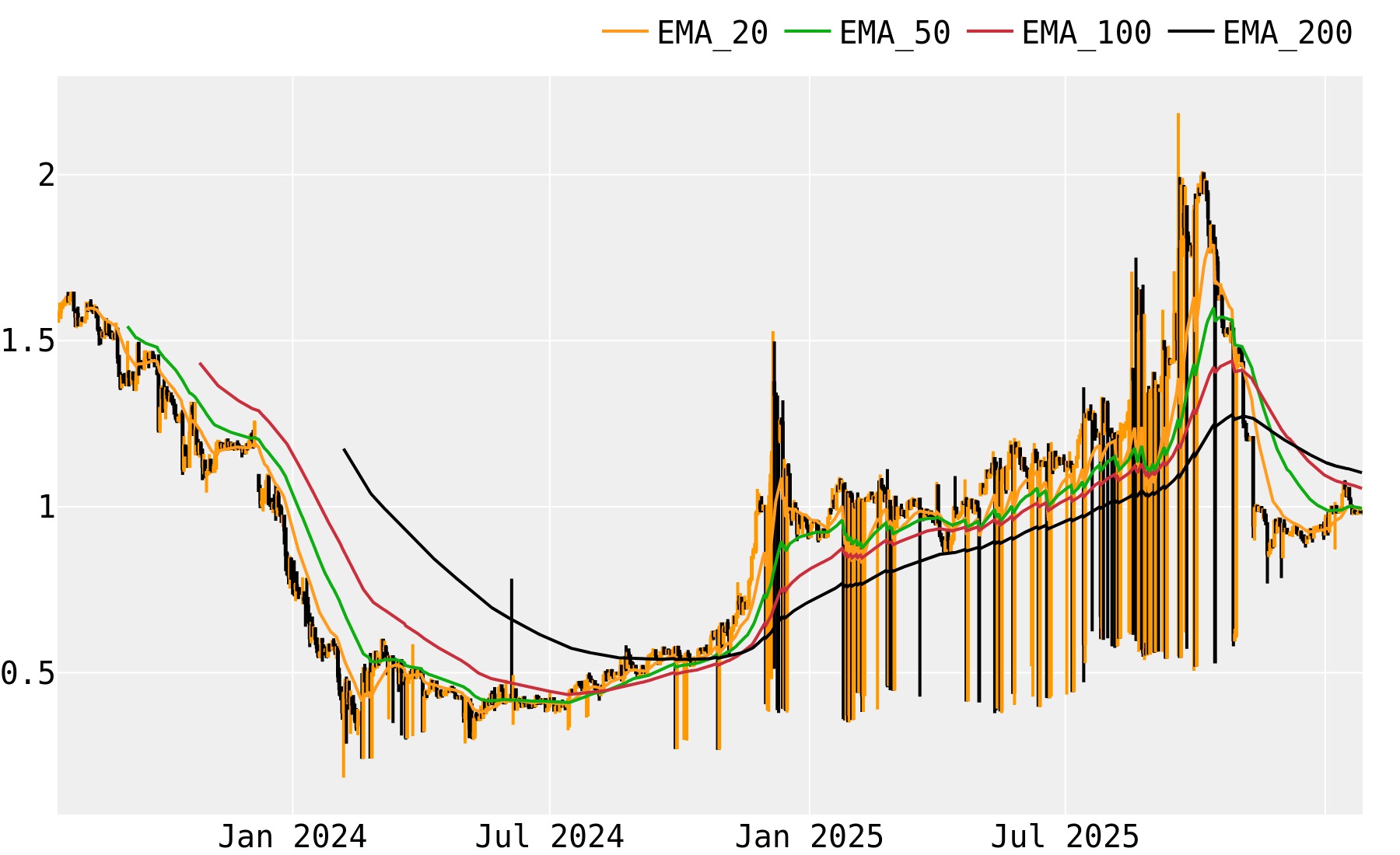 Namecoin NMC Экспоненциальные скользящие средние