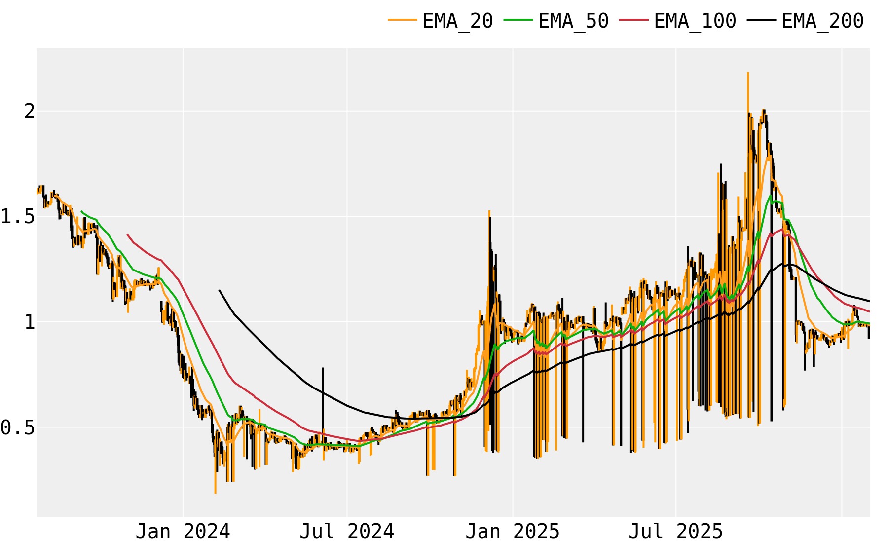Namecoin Üstel Hareketli Ortalamaları