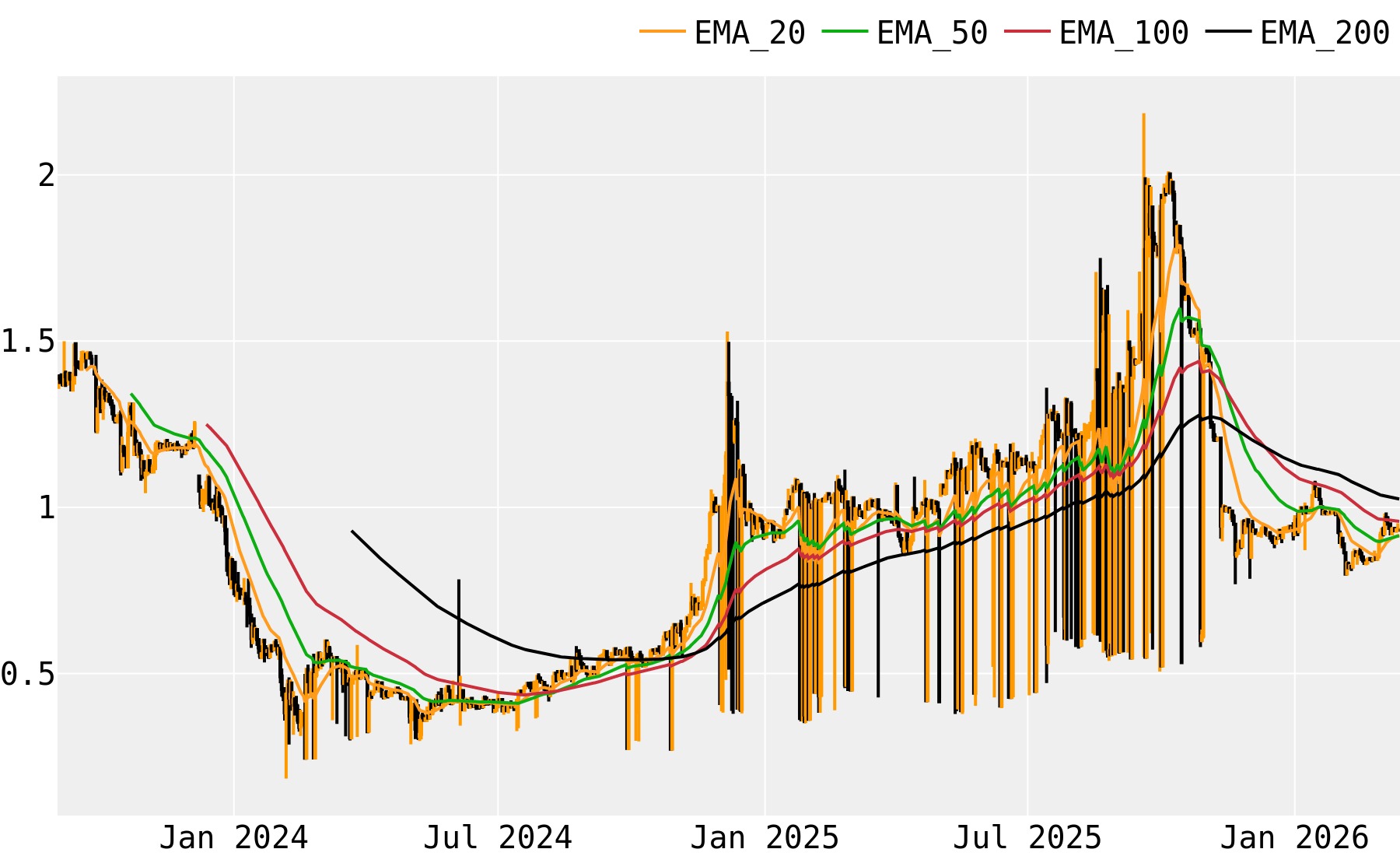 Namecoin NMC Экспоненциальные скользящие средние