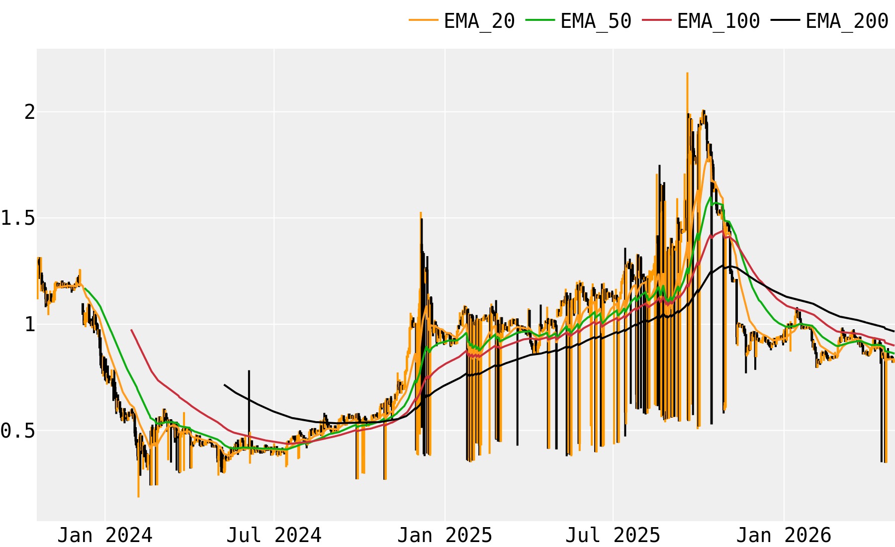 Namecoin NMC Экспоненциальные скользящие средние