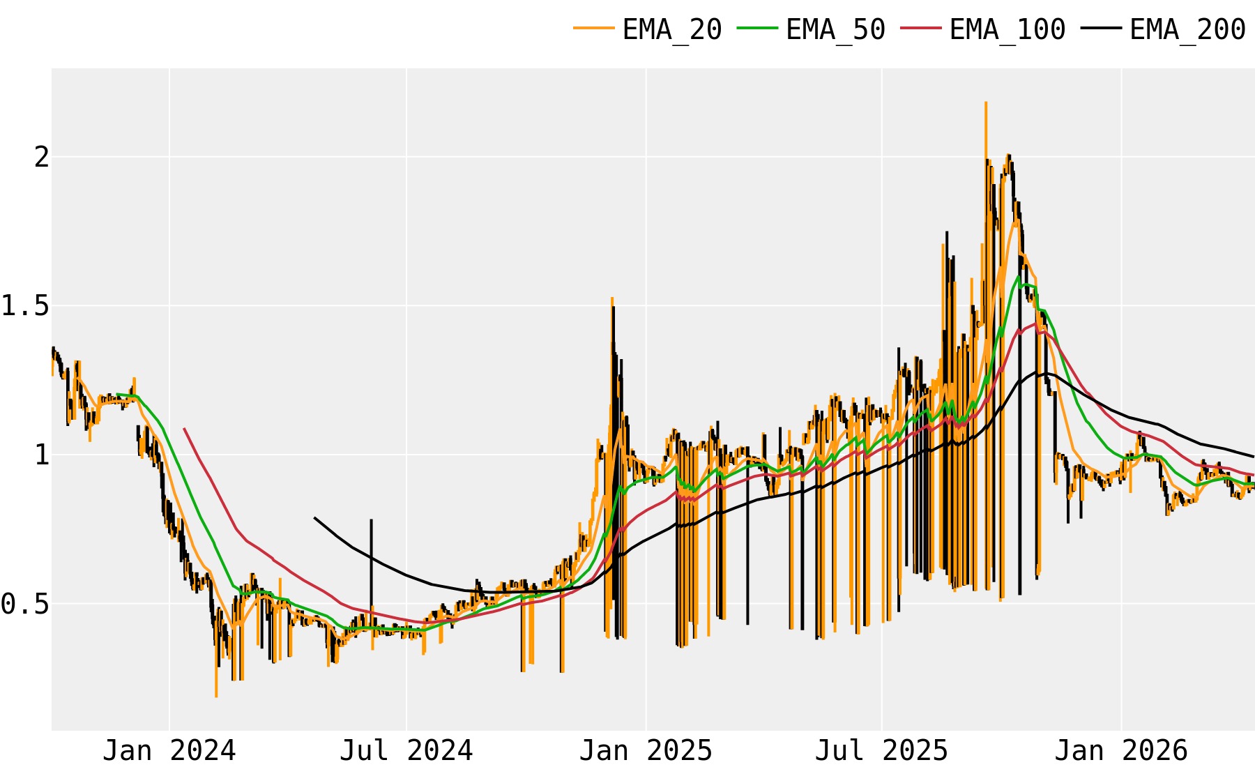 Medias móviles exponenciales de Namecoin