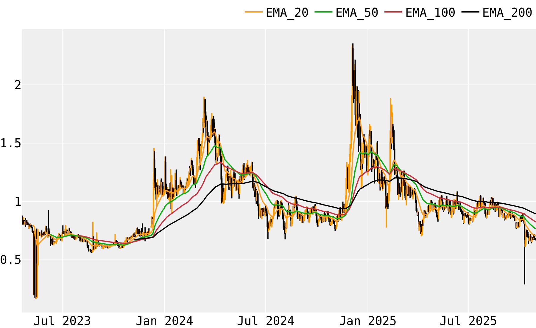 Medias móviles exponenciales de Nano