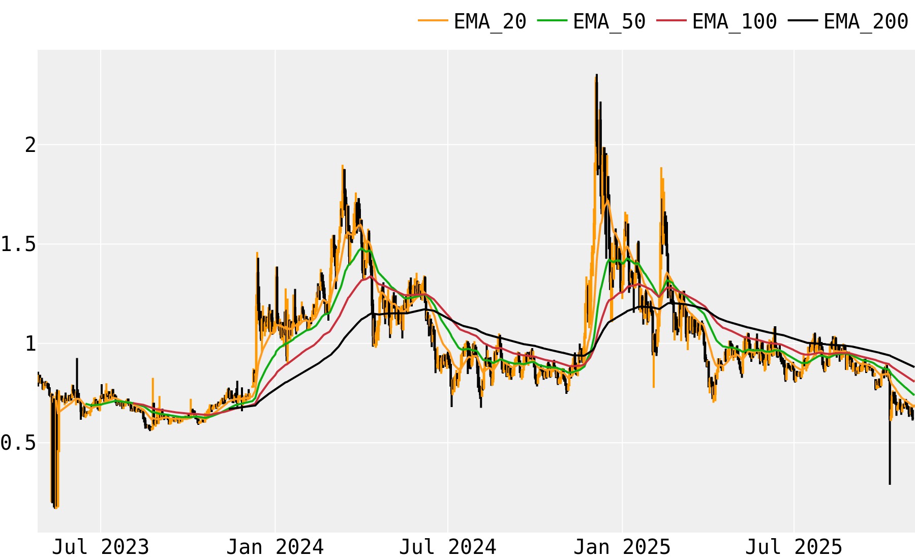 Nano Üstel Hareketli Ortalamaları