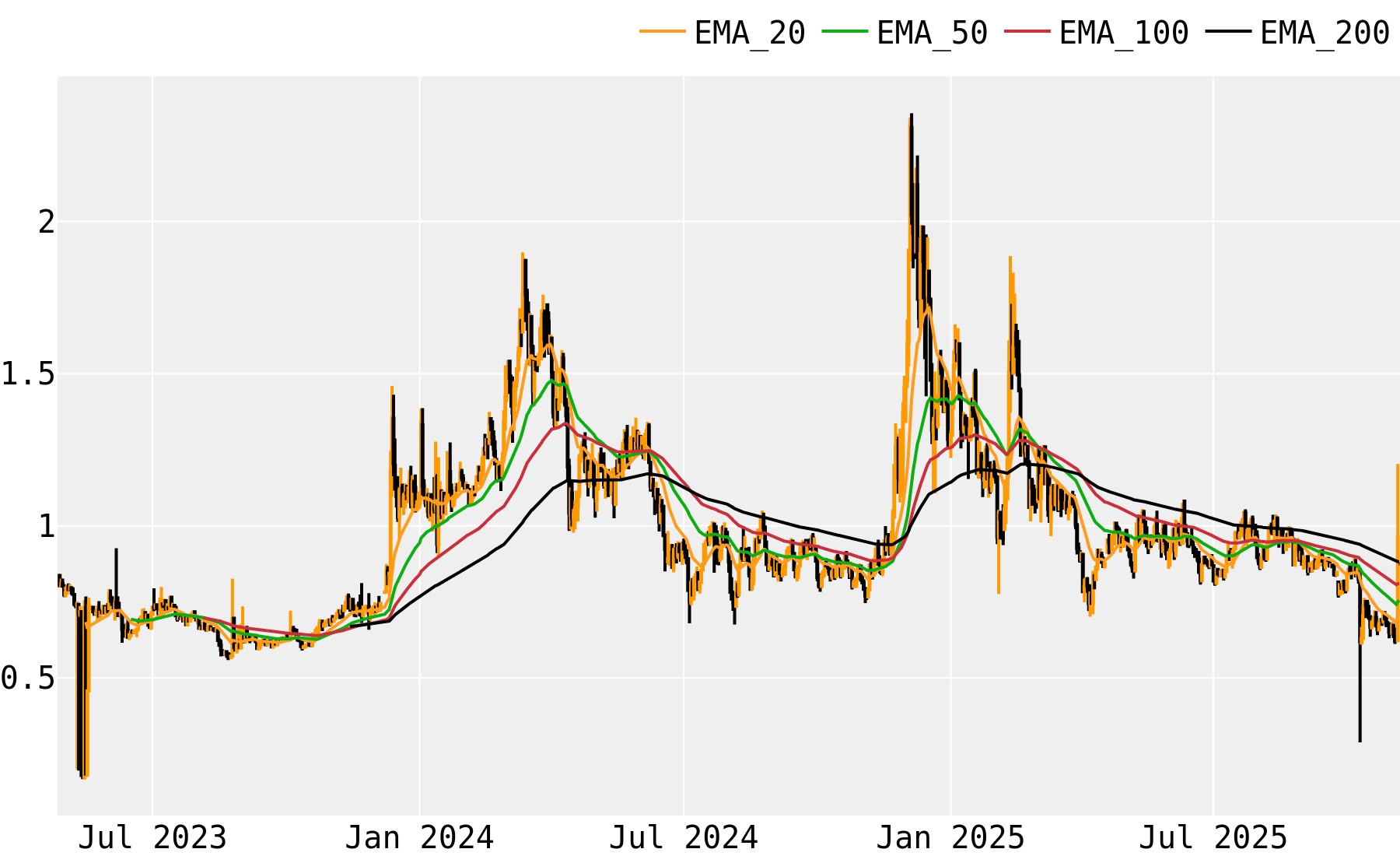 Nano NANO Exponential moving averages