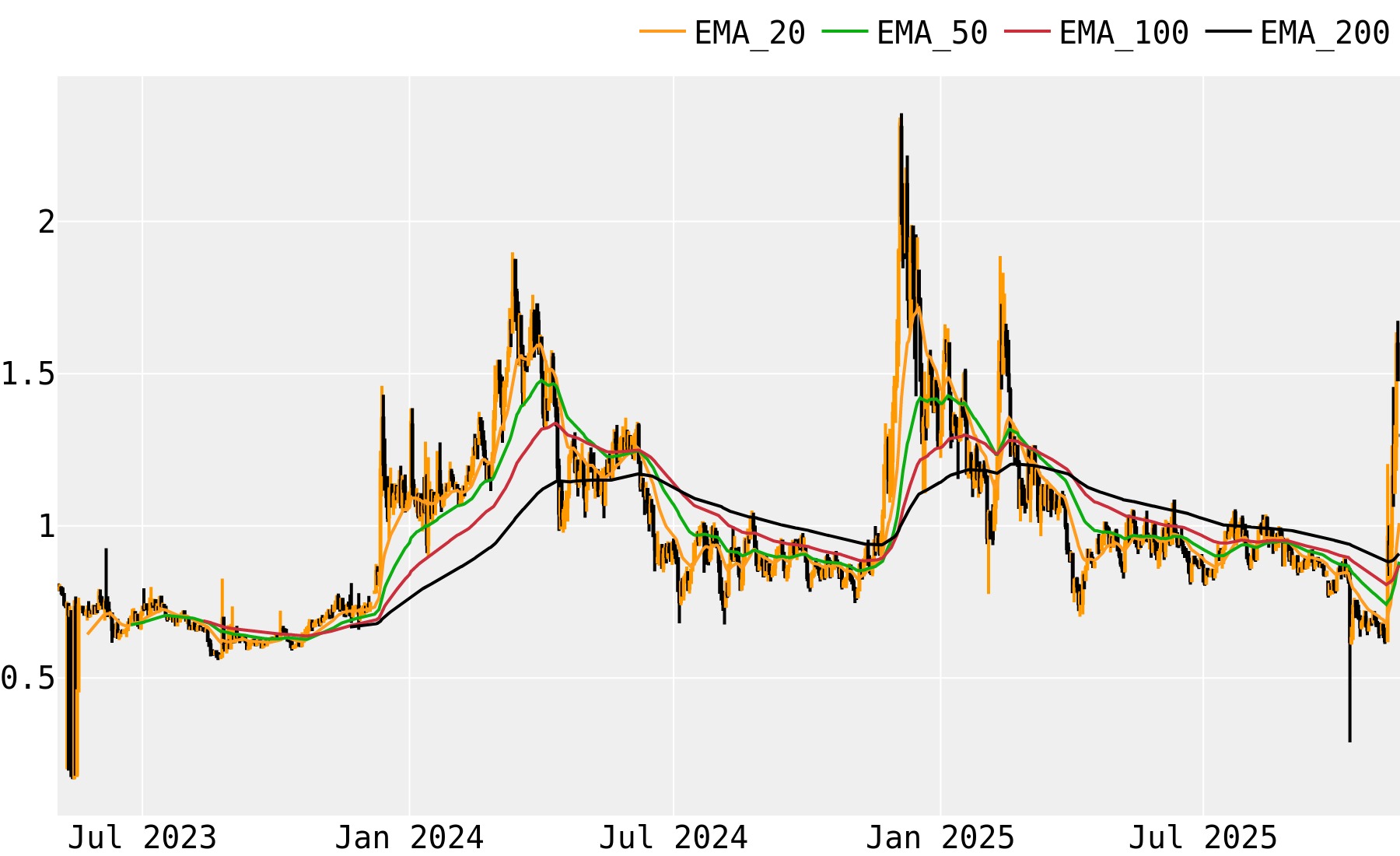 Nano NANO Exponential moving averages