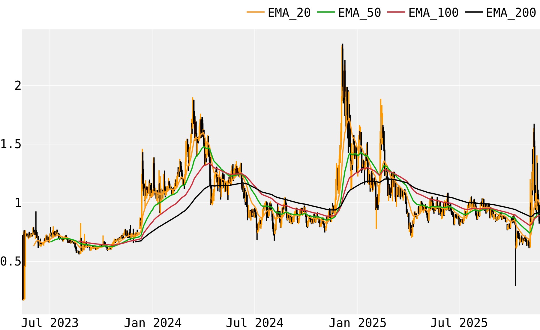 Nano NANO Exponential moving averages