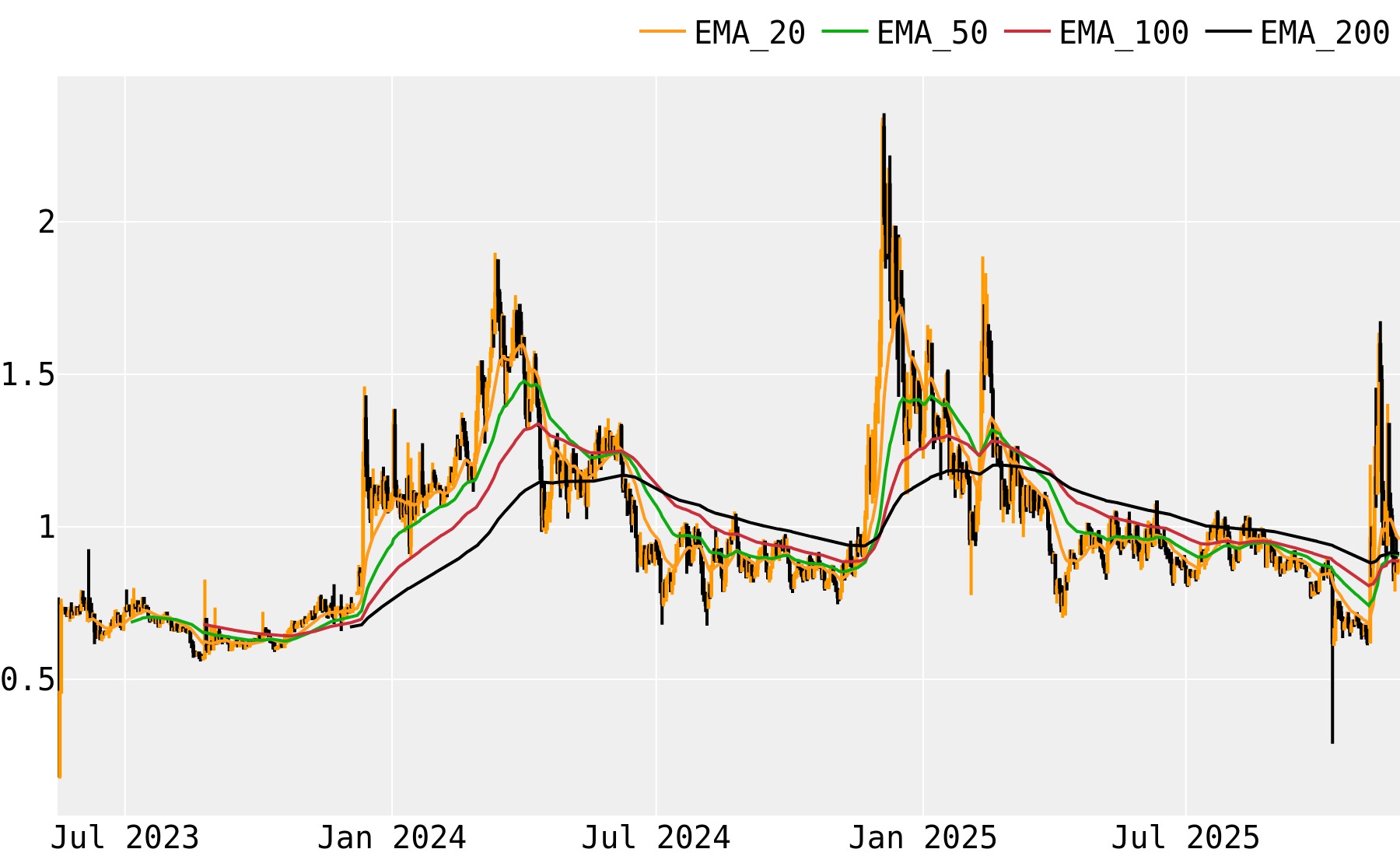 Nano NANO Exponential moving averages