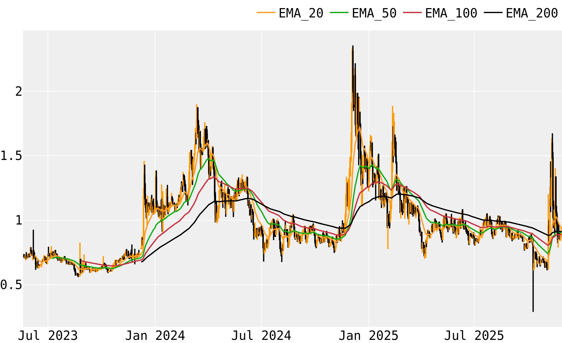 Nano NANO Exponential moving averages