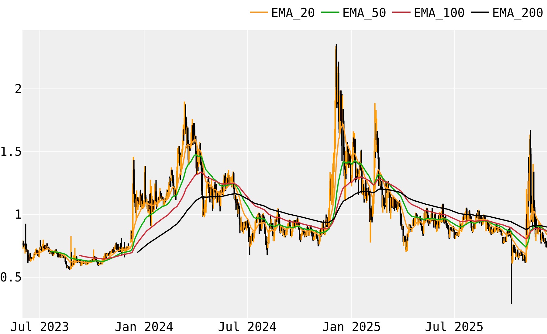 Nano NANO Exponential moving averages