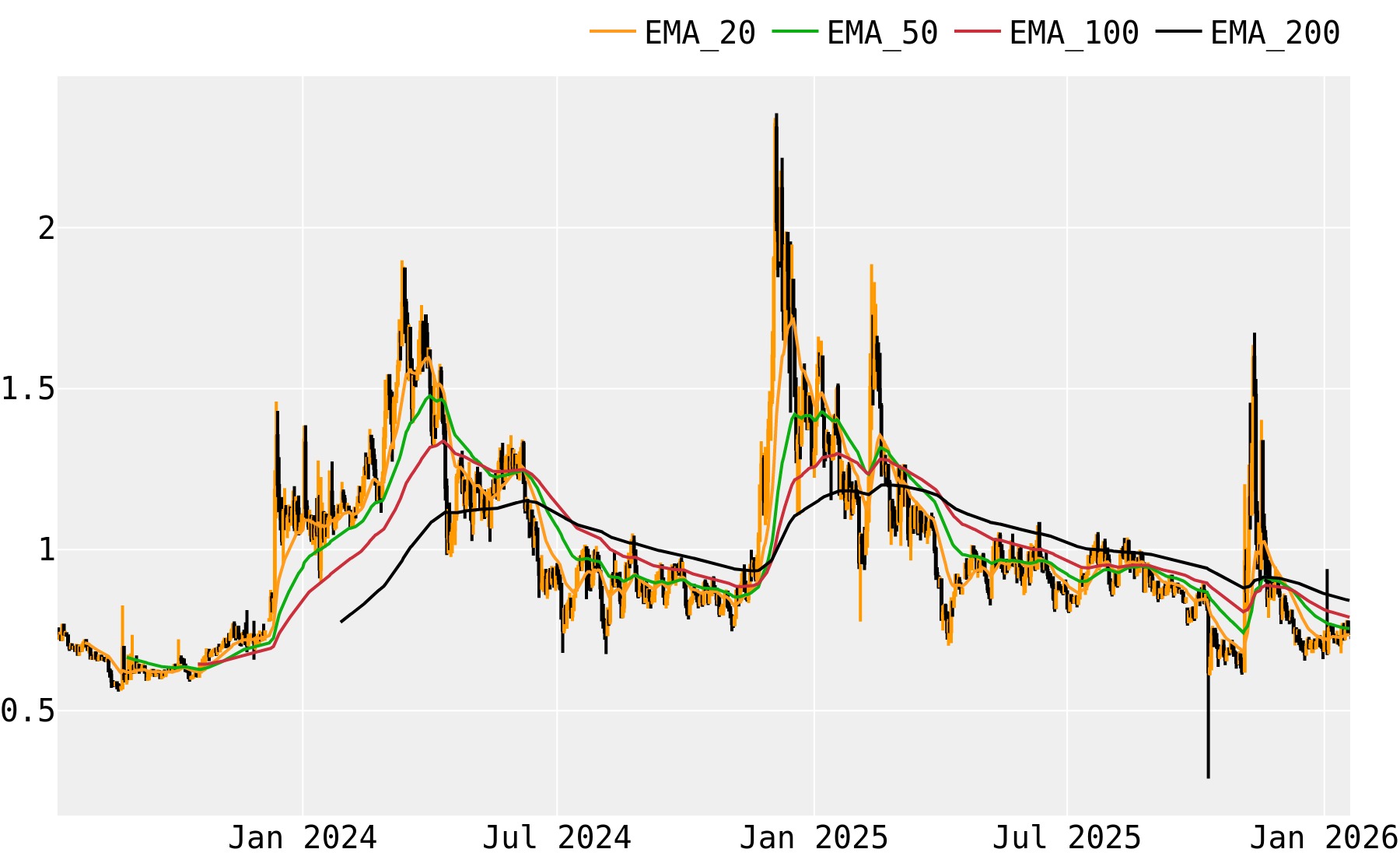 Nano NANO Экспоненциальные скользящие средние