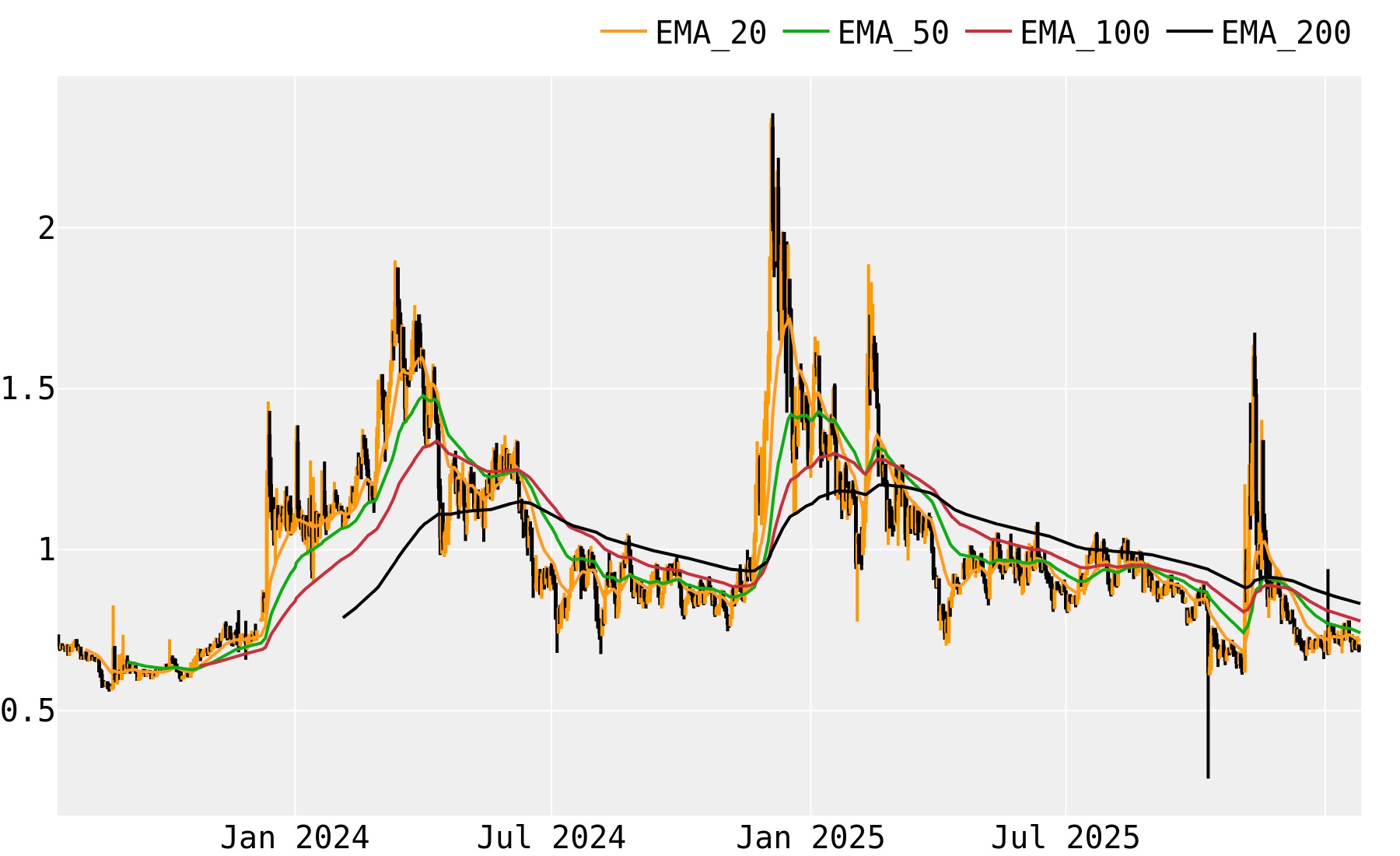 Medias móviles exponenciales de Nano