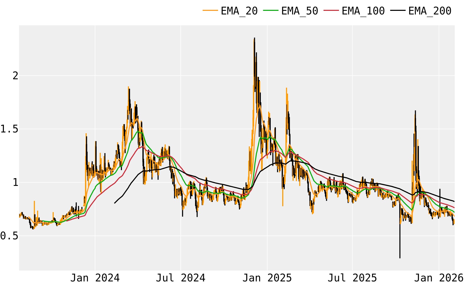 Nano Üstel Hareketli Ortalamaları