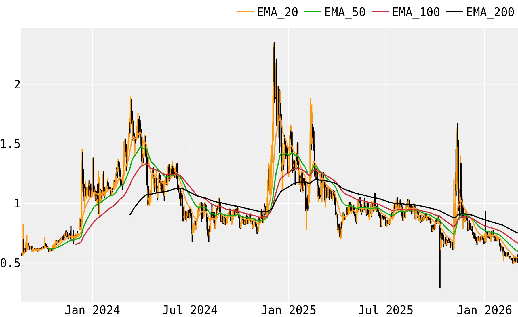 Nano NANO Экспоненциальные скользящие средние