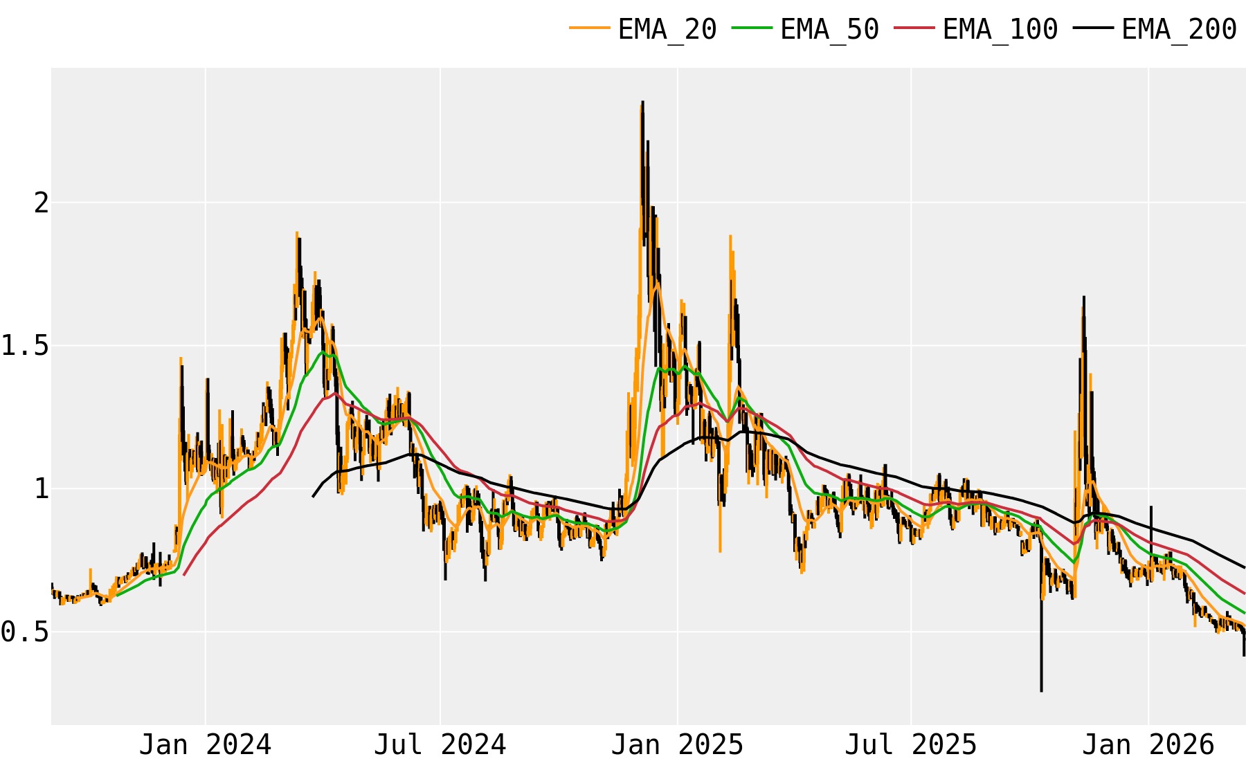 Nano Üstel Hareketli Ortalamaları