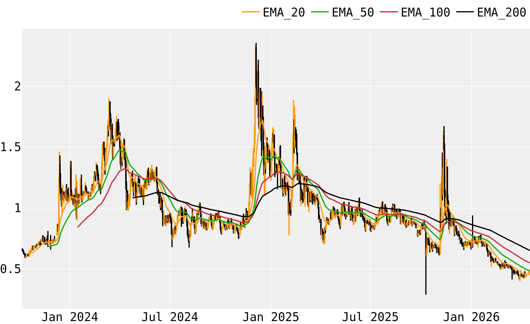 Nano NANO Экспоненциальные скользящие средние
