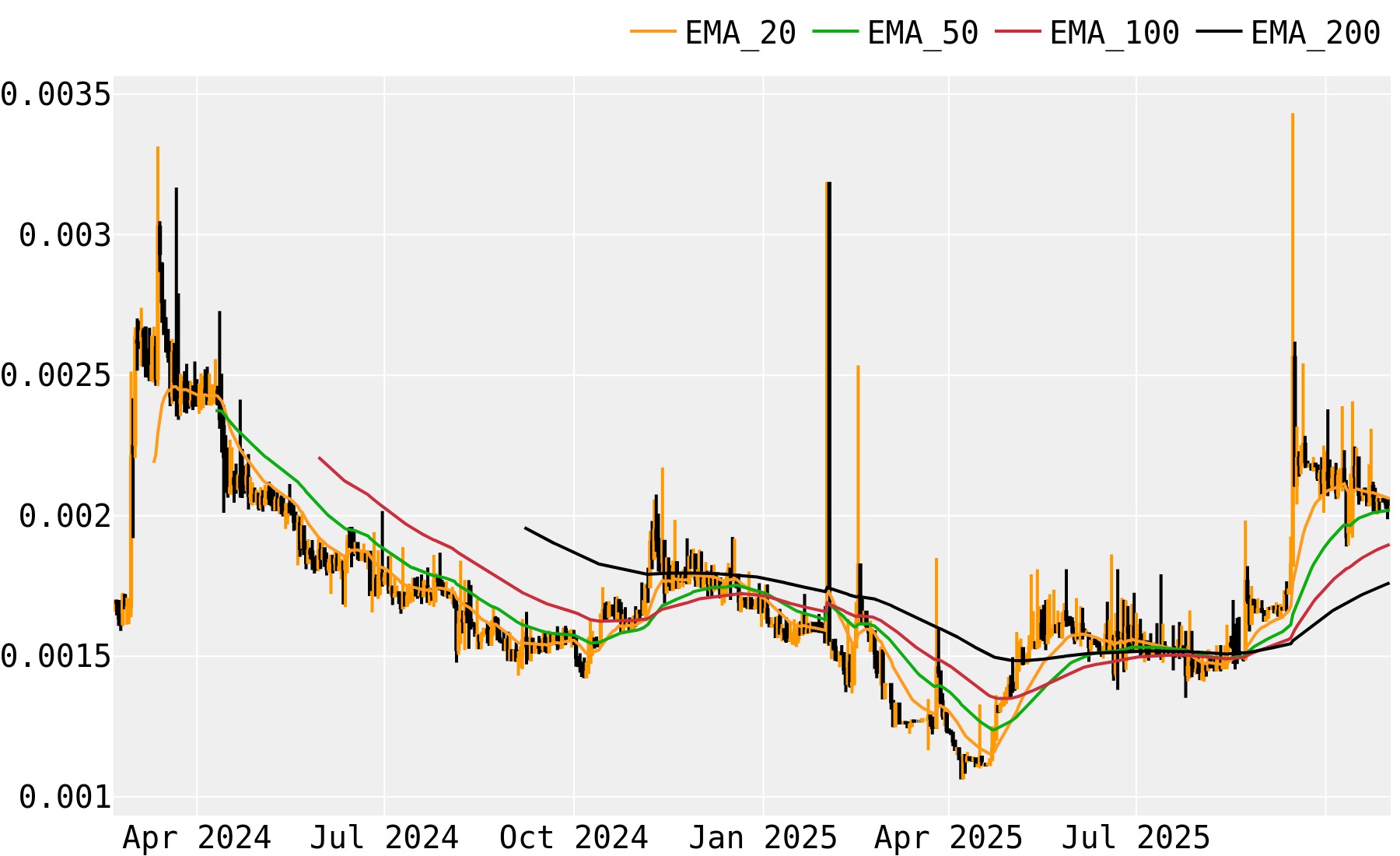 NanoByte Token NBT Exponential moving averages