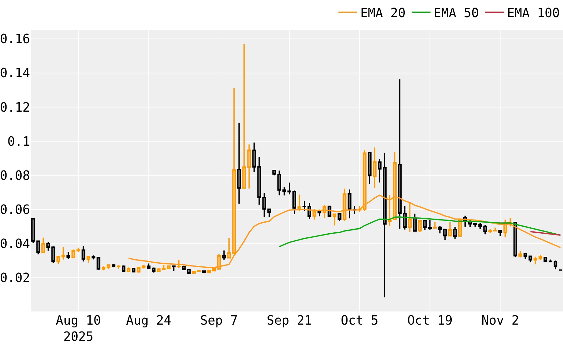 Naoris Protocol NAORIS Exponential moving averages