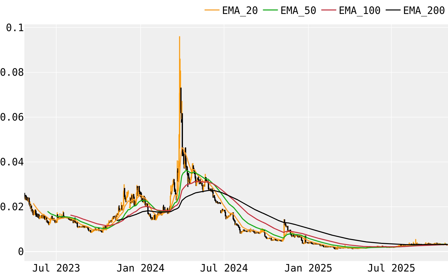 NAOS Finance NAOS Exponential moving averages