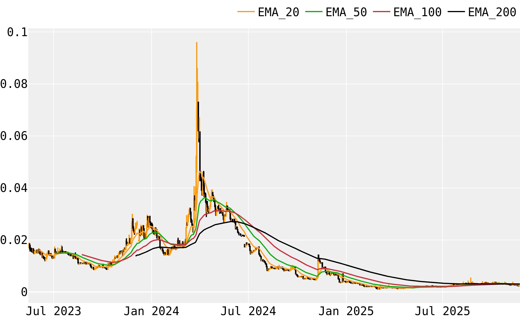 NAOS Finance NAOS Exponential moving averages