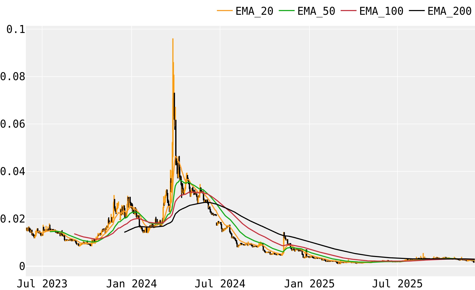 NAOS Finance NAOS Exponential moving averages