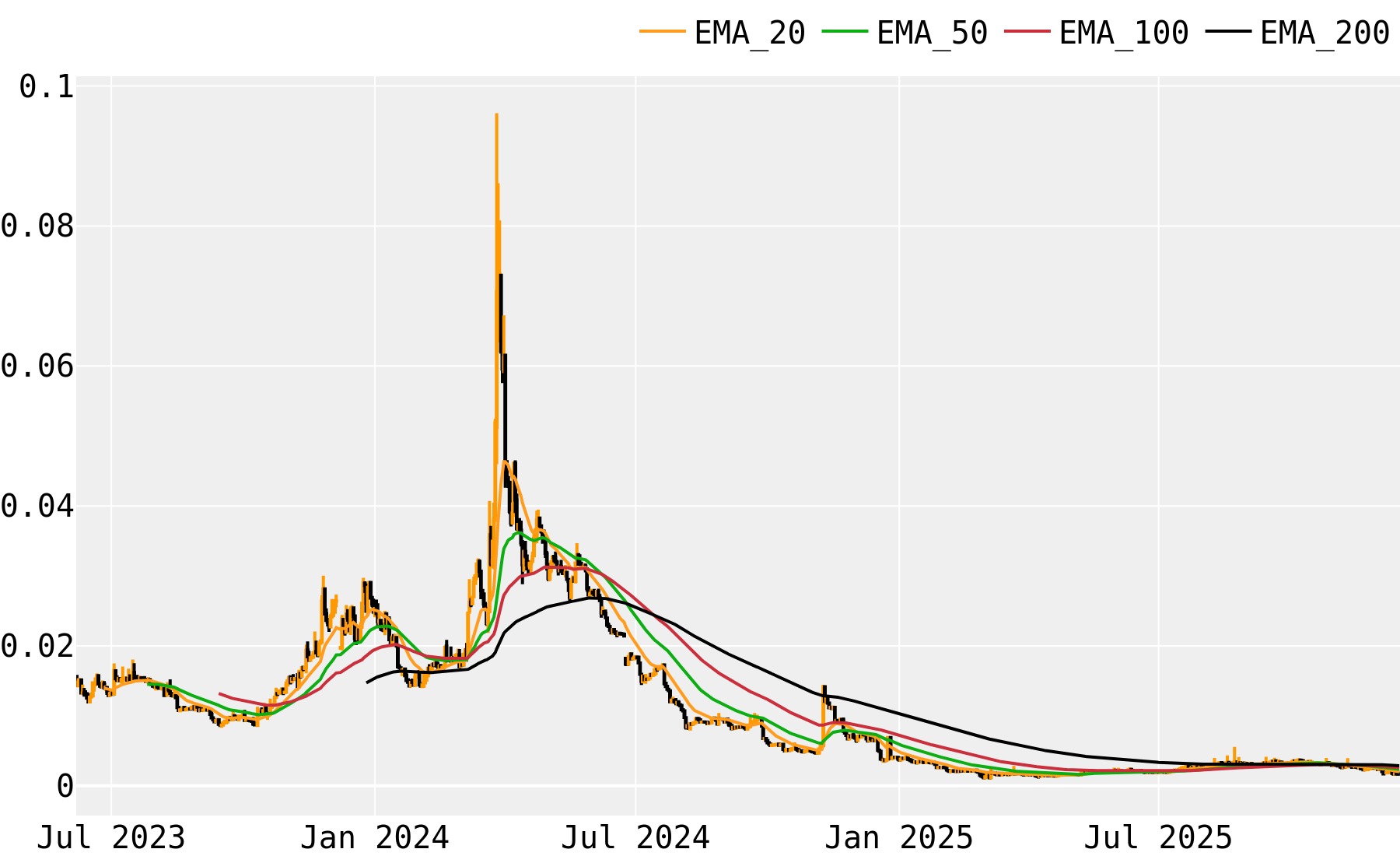 NAOS Finance Üstel Hareketli Ortalamaları