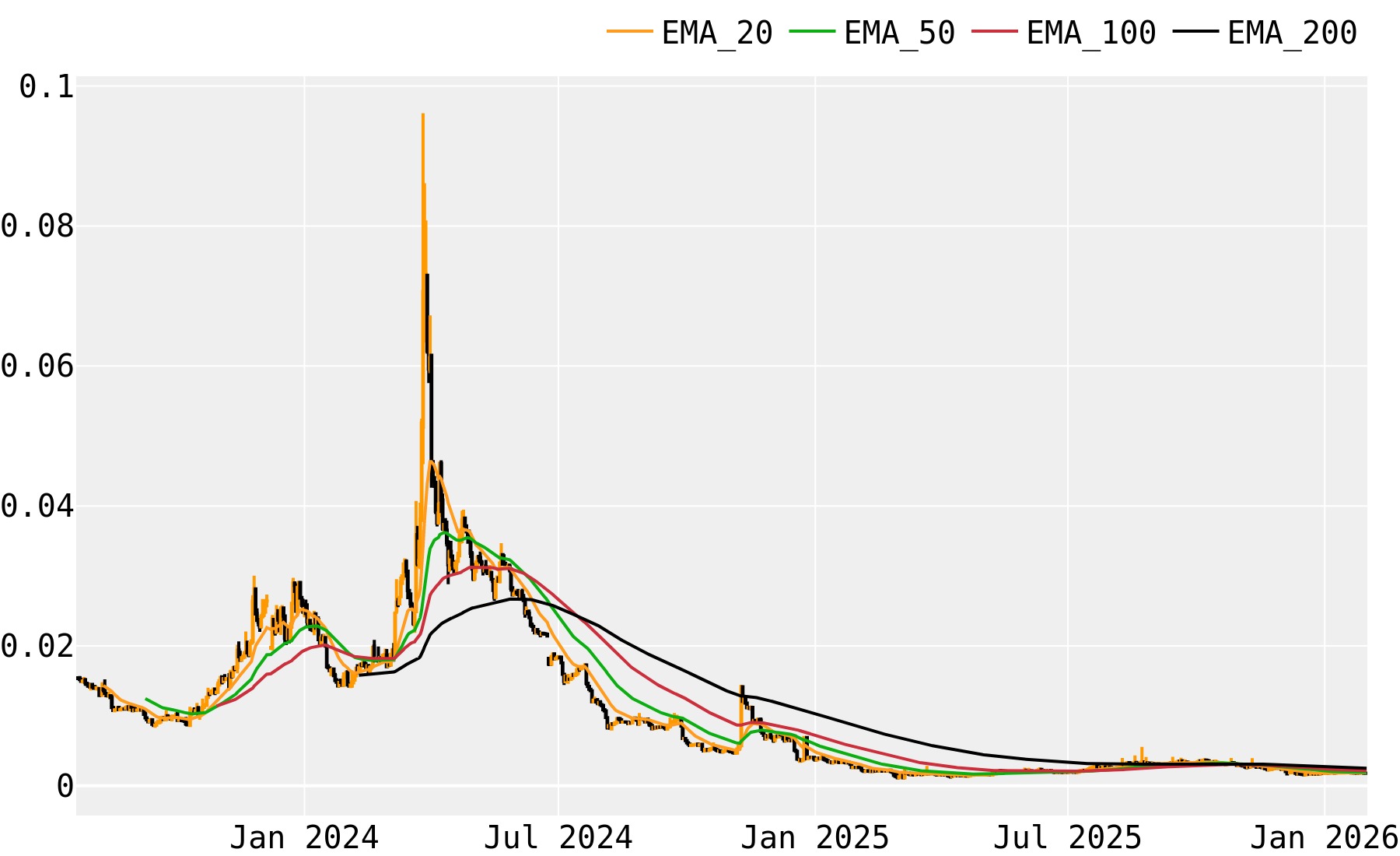 NAOS Finance Üstel Hareketli Ortalamaları