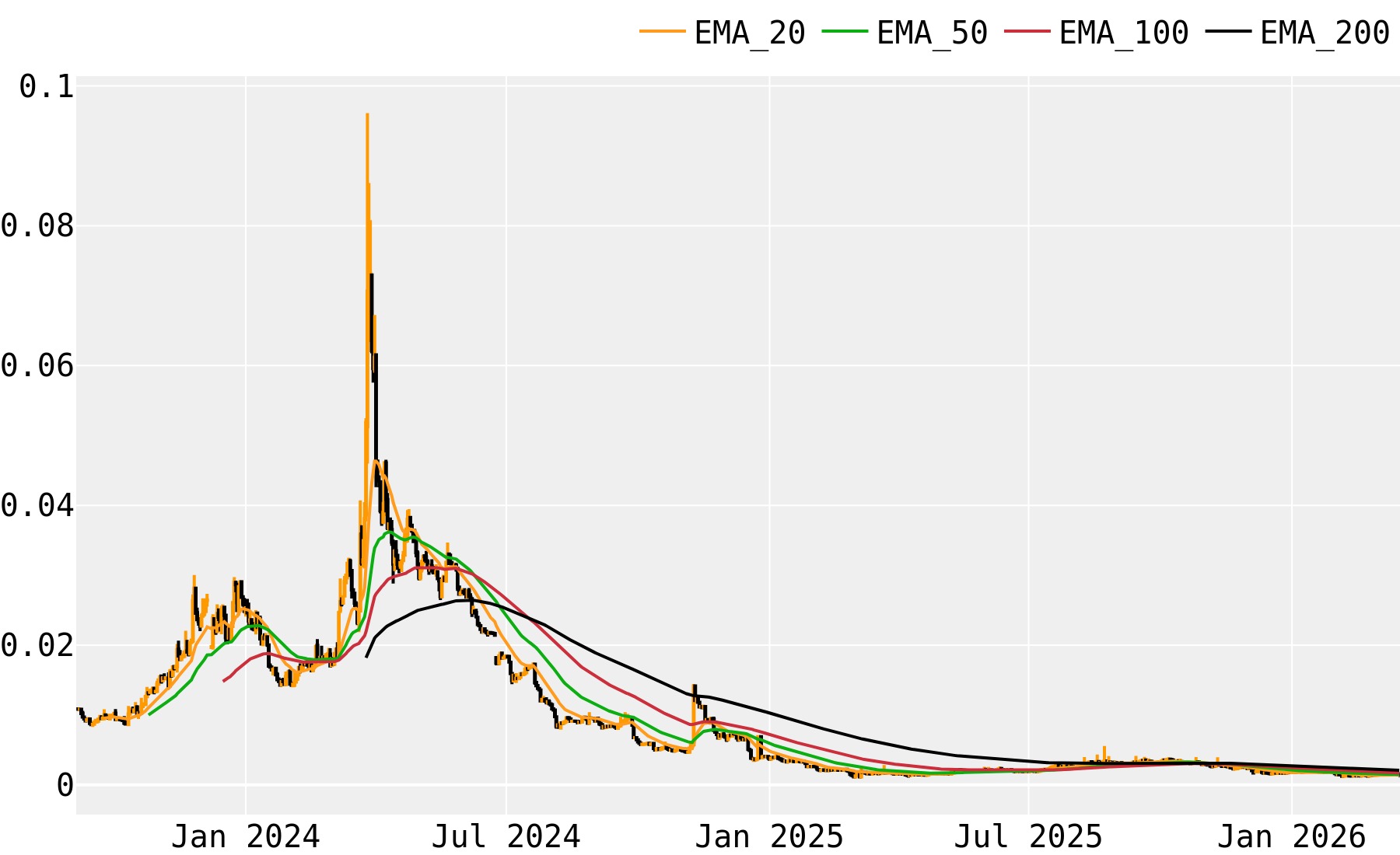 NAOS Finance Üstel Hareketli Ortalamaları