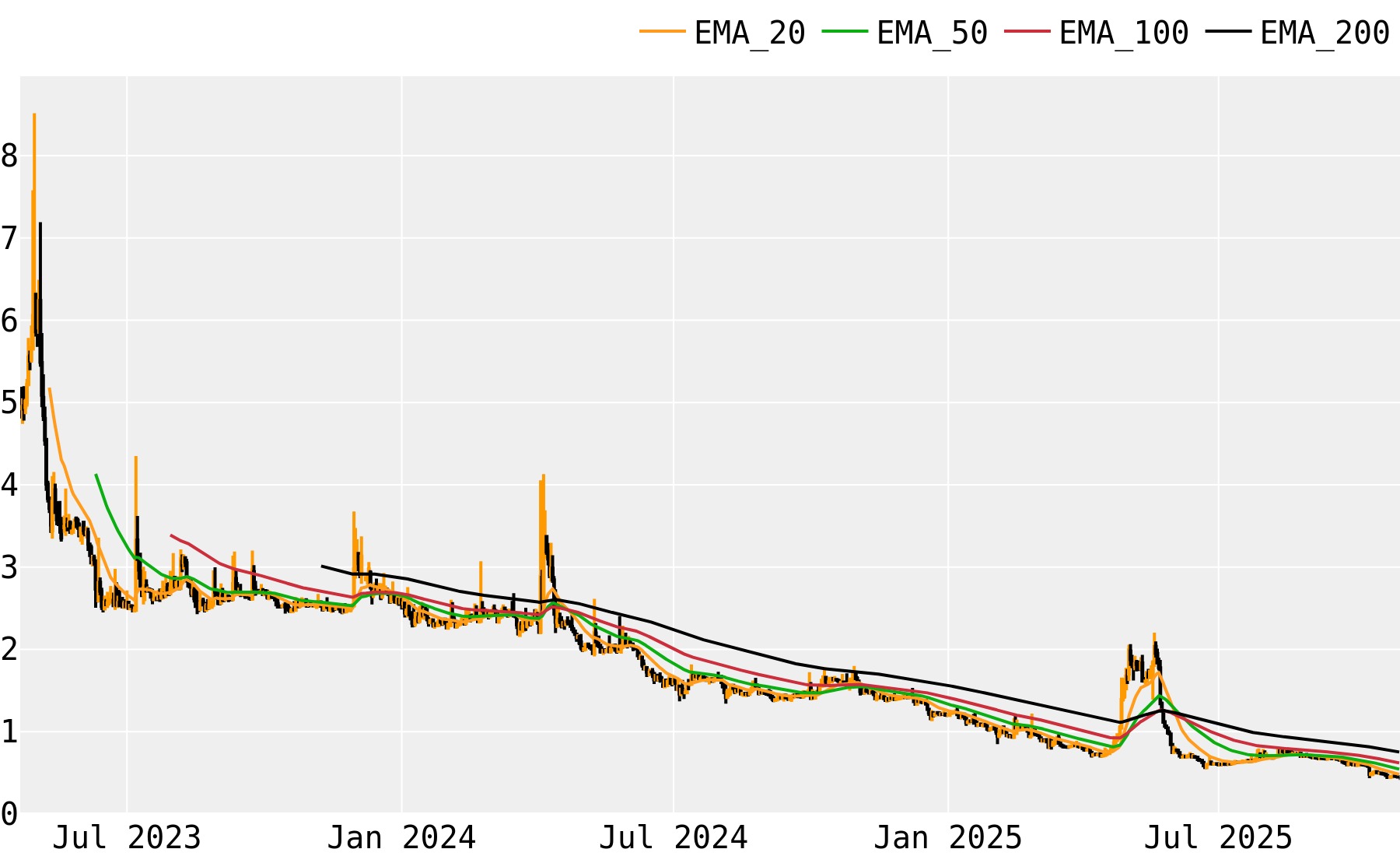Napoli Fan Token NAP Экспоненциальные скользящие средние