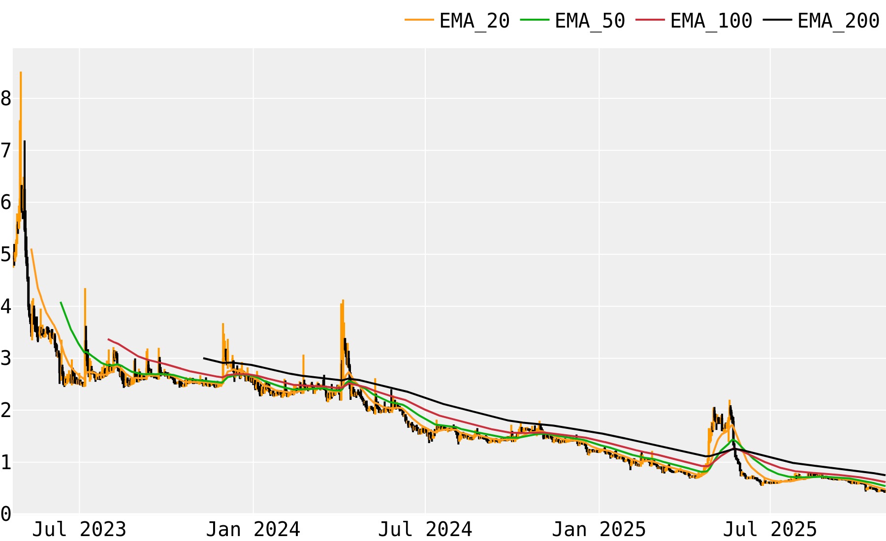 Napoli Fan Token Exponentiell gleitende Durchschnitte