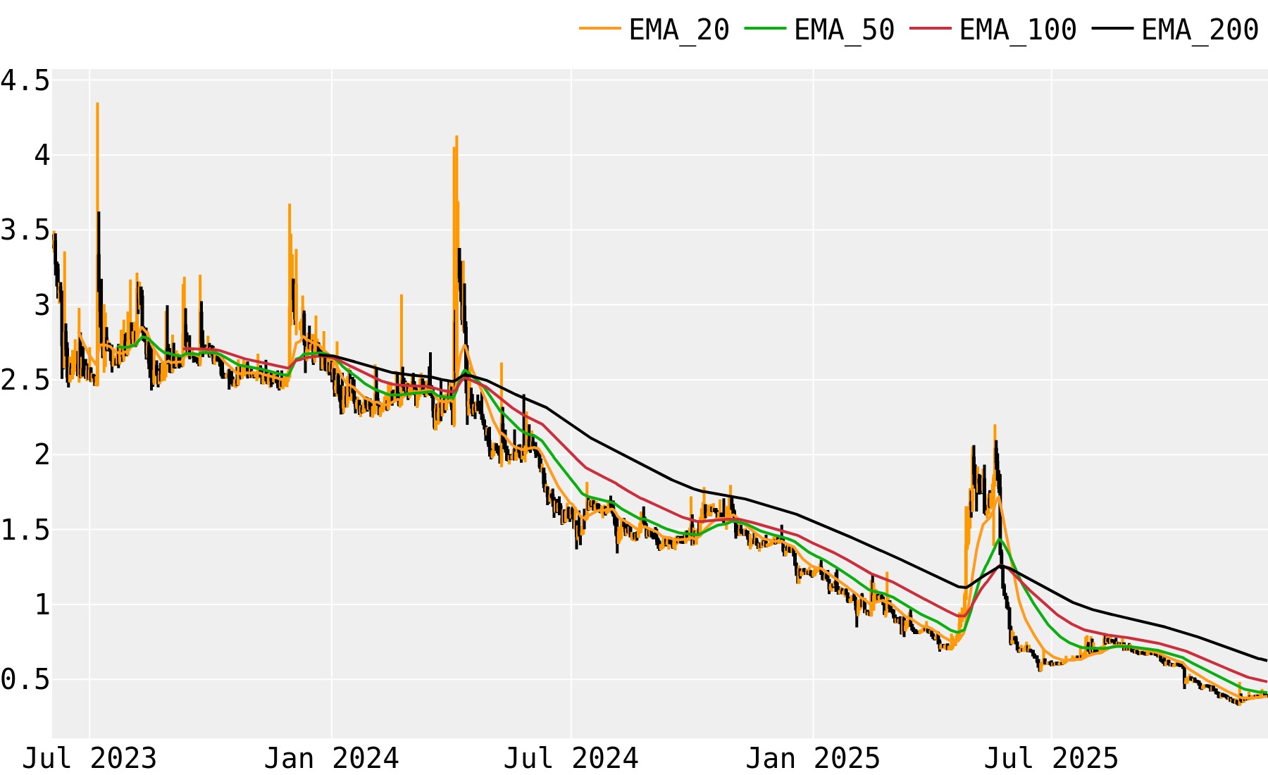 Napoli Fan Token NAP Exponential moving averages
