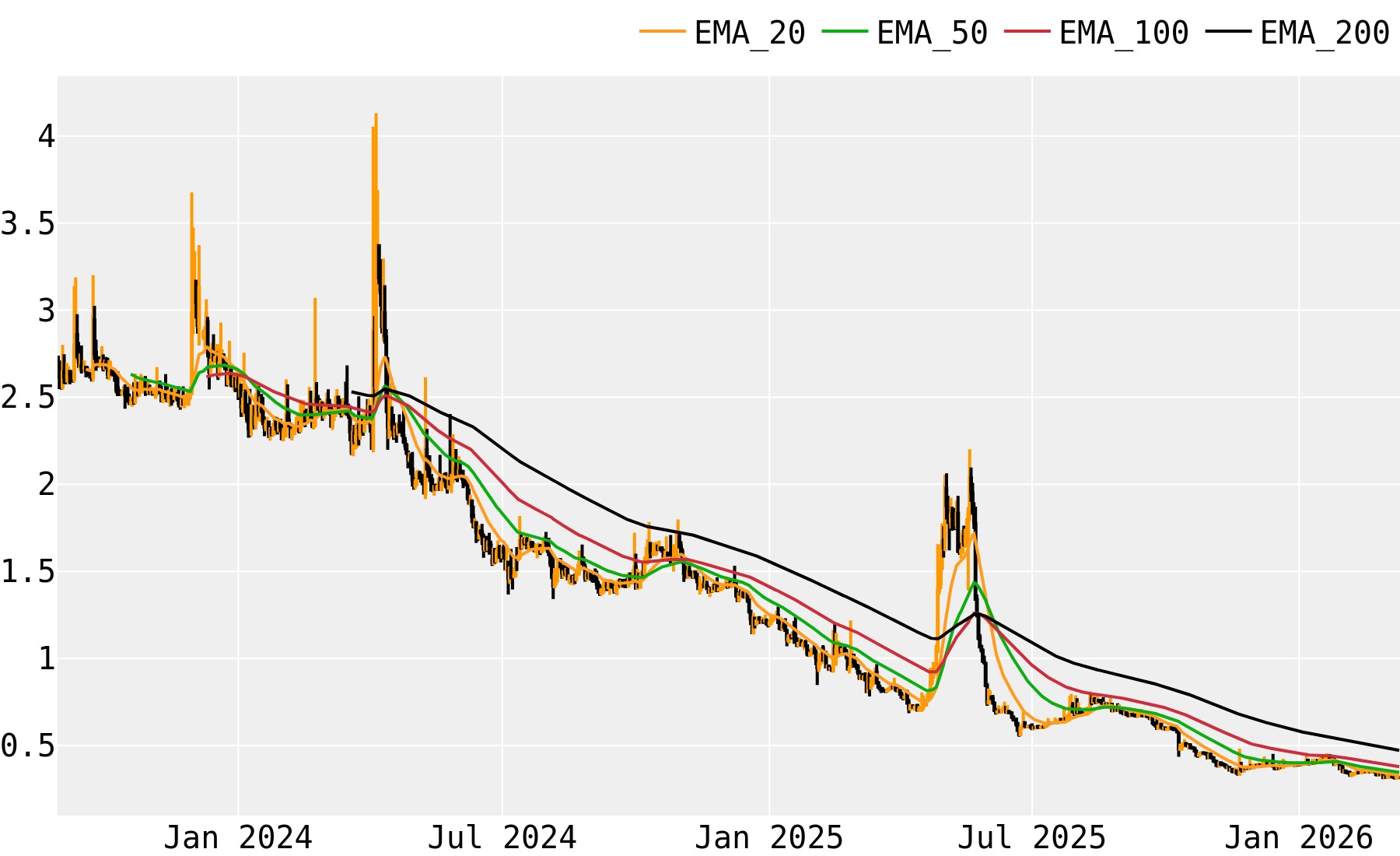 Medias móviles exponenciales de Napoli Fan Token