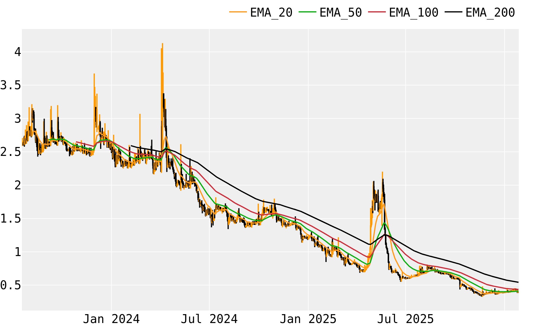 Napoli Fan Token NAP Экспоненциальные скользящие средние