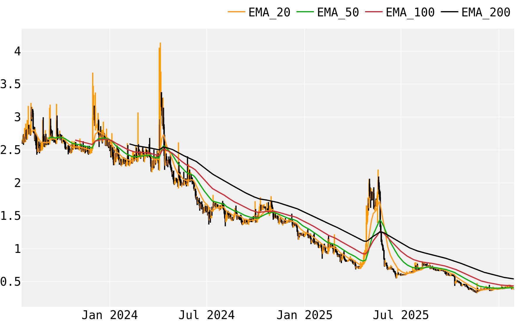 Medias móviles exponenciales de Napoli Fan Token