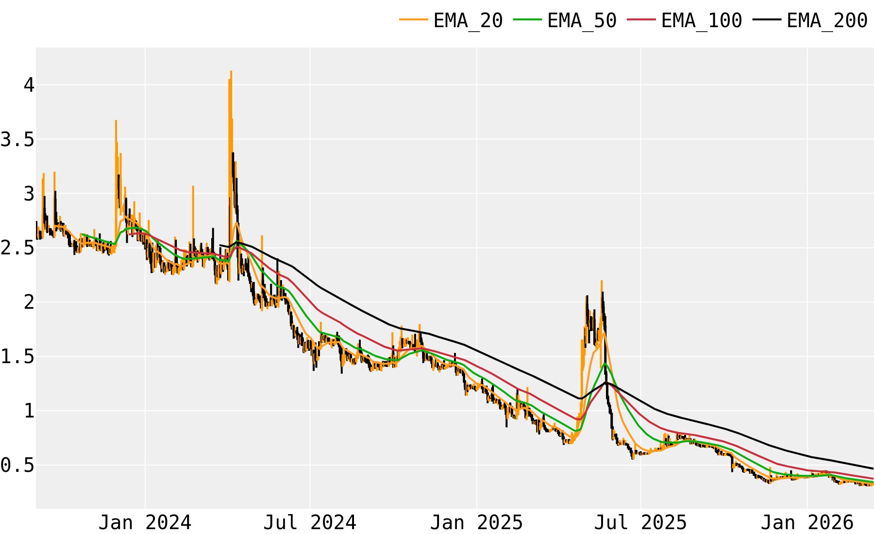Medias móviles exponenciales de Napoli Fan Token